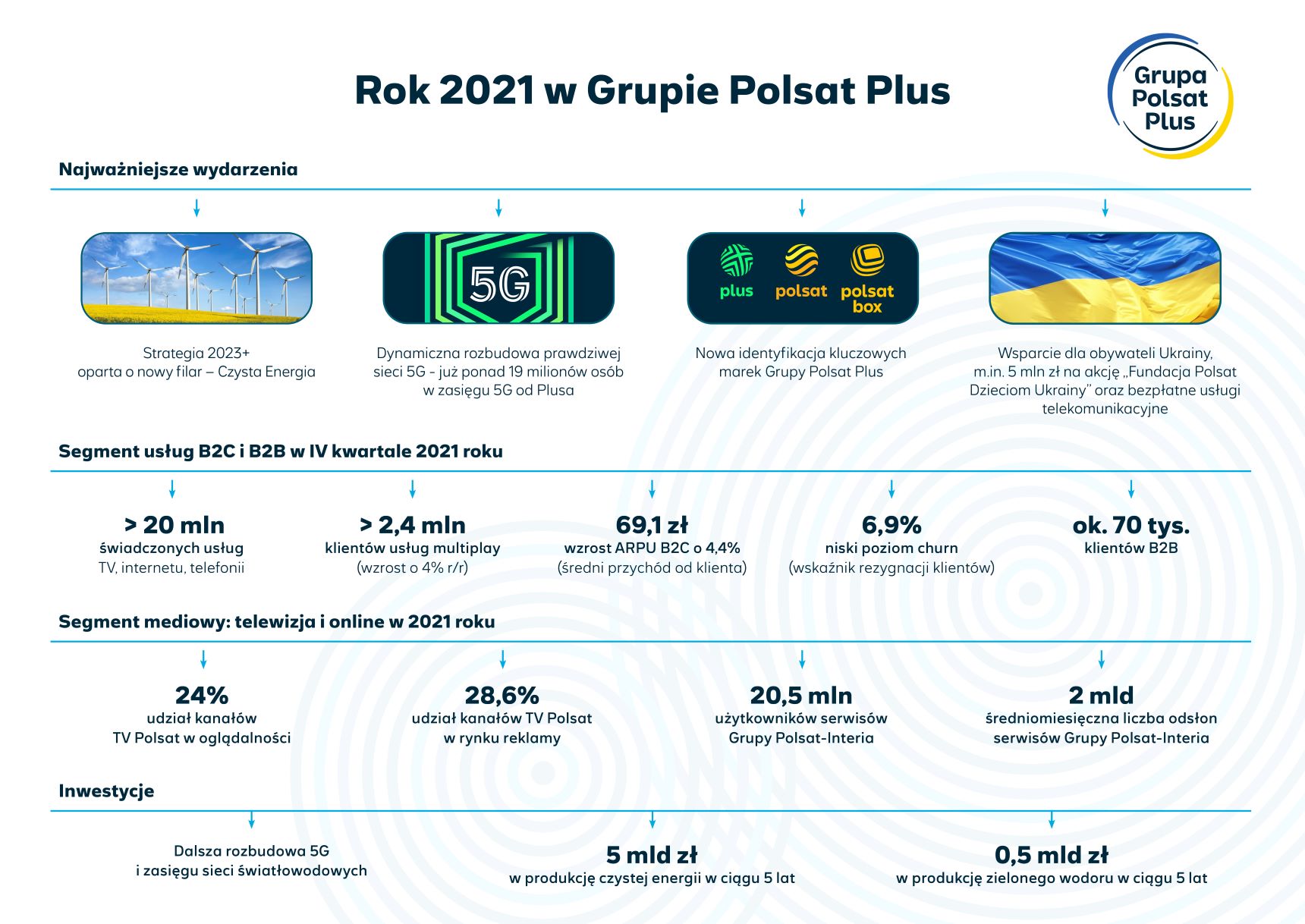 Grupa Polsat Plus podsumowuje 2021 rok - tvpolsat.info