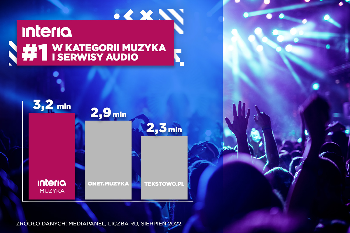 Interia numerem 1 w kategorii „Muzyka i serwisy audio” - tvpolsat.info